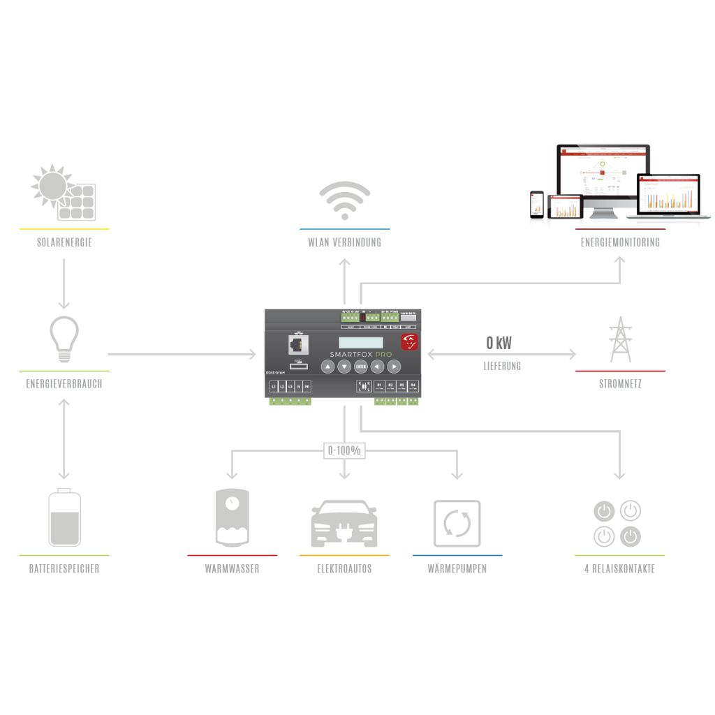 Erwin Weiß GmbH | Energiemanager SMARTFOX Pro 2 80A